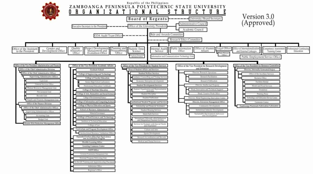 Organizational Chart | Zamboanga Peninsula Polytechnic State University